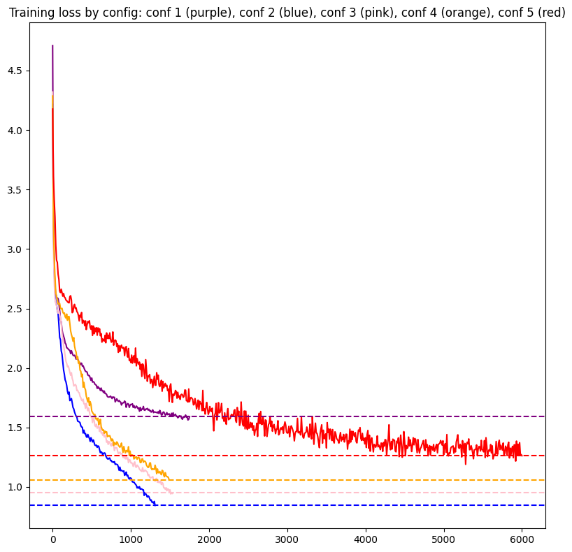 Whats better: Neural nets wider with less layers or thinner with more ...